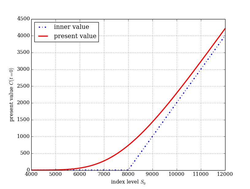 Derivatives Analytics With Python の学習ノート 12章 Wizard In The Market 2205