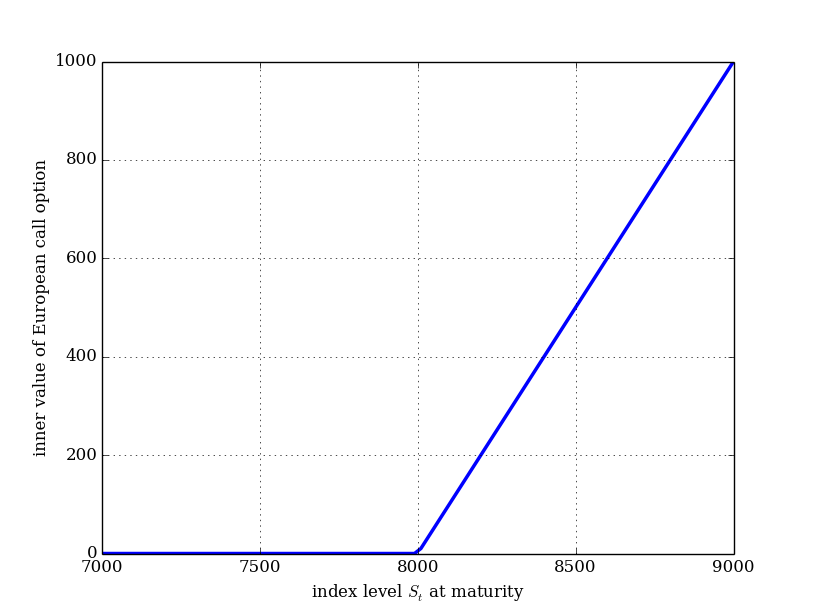 Derivatives analytics with Python の学習ノート 1,2章 | Wizard in the Market